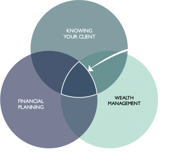 Wealth Management - Bennett Wealth Planning adding value for our clients